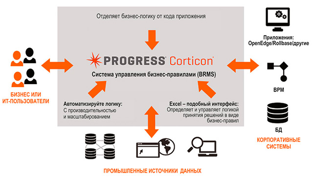 Progress Technologies - официальный дистрибьютор Progress Software Corp.